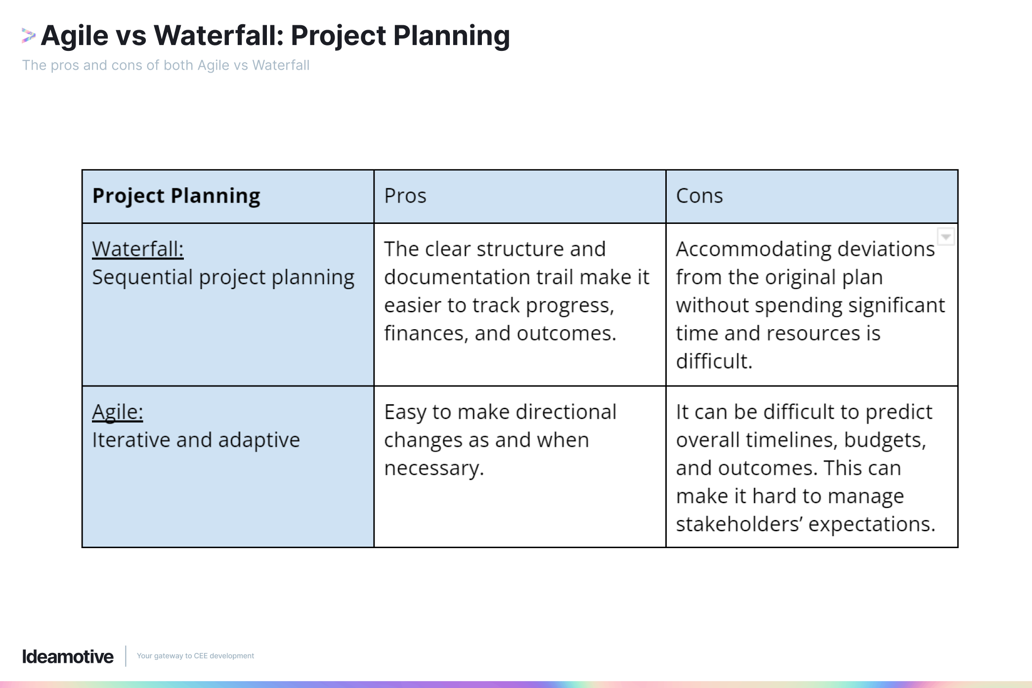 Decoding Agile and Waterfall: Choosing the Right Approach Decoding Agile and Waterfall: Choosing the Right Approach